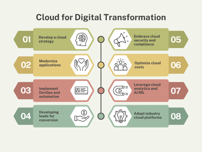 Cloud Computing for Seamless Digital Transformation | Digital Experience